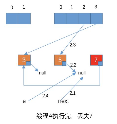 jdk1 7 hashmap扩容：多线程下的死循环和丢失 简书