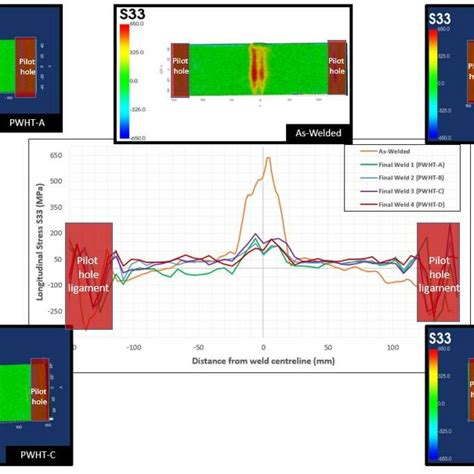 Comparative Line Plots Of Longitudinal Component S33 Of Residual