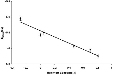Correlation In E Homo With Hammett Constant For 1 5 And 7 Download Scientific Diagram