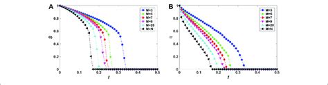 Color Online Vulnerability Analysis Of Fully Interdependent
