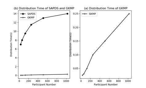 computation overhead with different participant number of sapds and