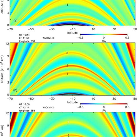 Contour Plots Of Dnt As A Function Of Latitude And Altitude At