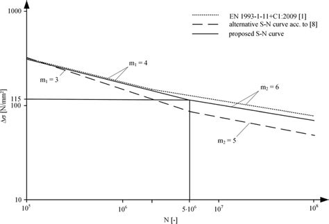s n curves according to [1] and [8] the proposed curve for