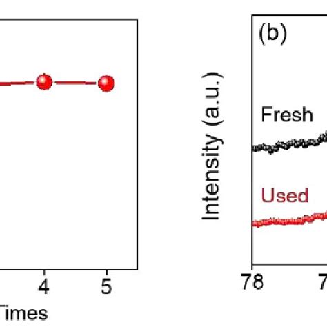 Reusability Of Pt Gan For Catalyzing Methane To Cyclohexane A