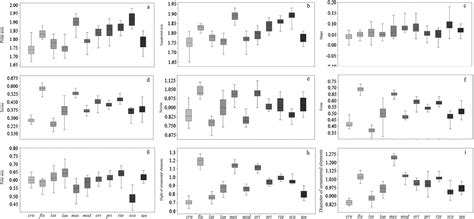 Pollen Morphology Of Endemic Linum Species Linoideae Linaceae From