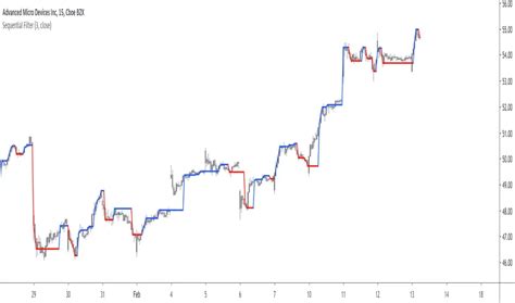 Sequential Filter An Original Filtering Approach — Indicator By Alexgrover — Tradingview