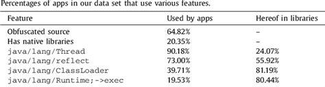 Table 1 From Formalisation And Analysis Of Dalvik Bytecode Semantic