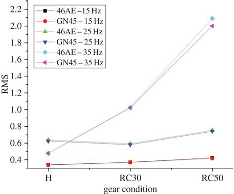 variation of rms for different gear conditions at various speeds