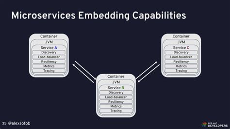 Zero Downtime Deployment In Microservices Era Ppt