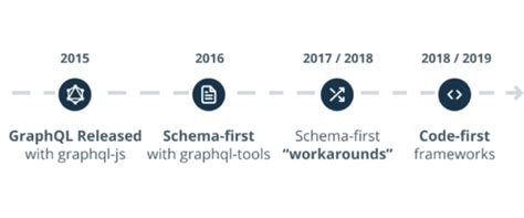 Schema First Vs Code First