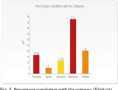 Figure 5 From Web Content Mining Using Rule Based Classifier Semantic