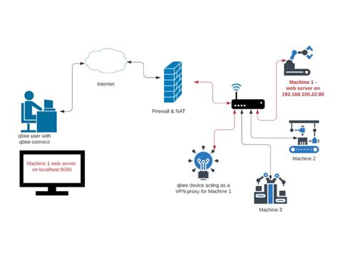 Ssh Port Forwarding For Remote Device Access Behind Firewall Beagleboard