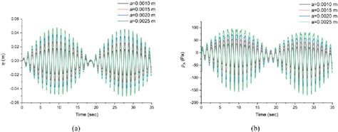 The Hydrodynamic Parameters Of The Flexible Tank For Different