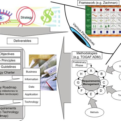 Conceptual Framework For EA Download Scientific Diagram
