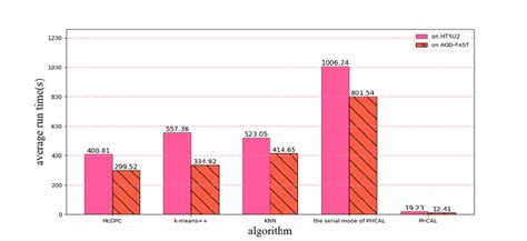 Average Running Time Of Phcal And Other Algorithms Download