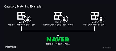 TensorFlow를 활용한 네이버쇼핑의 상품 카테고리 자동 분류