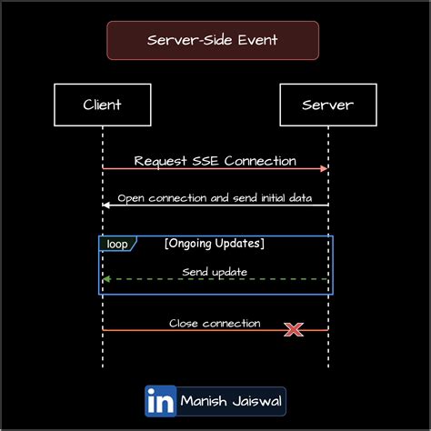 Manish Jaiswal On Linkedin Systemdesign Interviewpreparation Sse