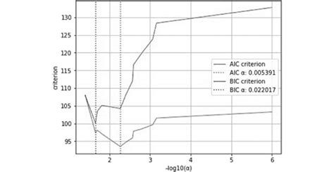 Selecting The Lasso Hyperparameter α Via Aic And Bic Source Authors
