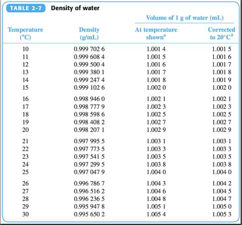 Water Density Temperature Chart Quick Chart Maker