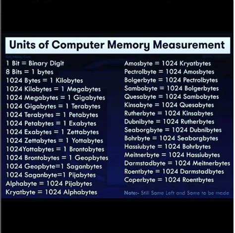Unit Of Bit For Computer