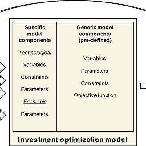 Overview Of The Optimization Model And Its Relation To Other Tools And Download Scientific