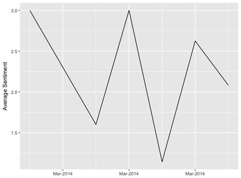 R Error Plotting Time Series Data Using Ggplot Stack Overflow