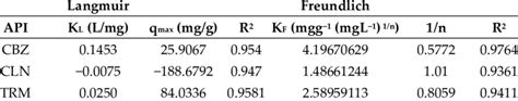 Langmuir And Freundlich Coefficients Of Adsorption Isotherms And The Download Scientific