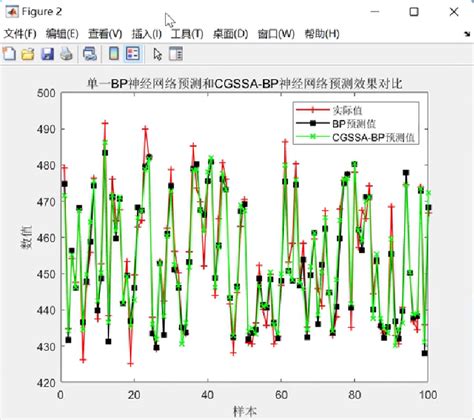 【cgssa bp预测】基于混合混沌 高斯变异 麻雀算法优化bp神经网络回归预测研究（matlab代码实现） 算法中引入高斯变异的作用和条件