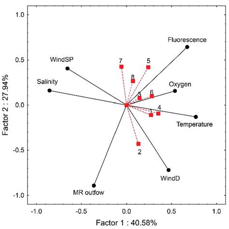 bi plot of principal component analysis on environmental variables and