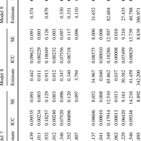 Variance Components Estimates Iccs And Standard Errors For Grade 1 Download Table