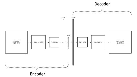 Autoencoder Gis Developer