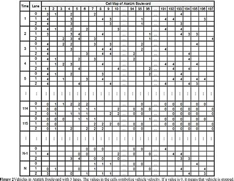 Figure 2 From Urban Traffic Modeling With Microscopic Approach Using Cellular Automata