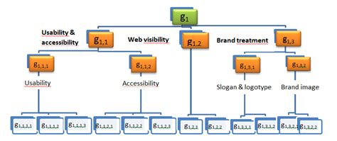 Criteria Hierarchy Tree Download Scientific Diagram