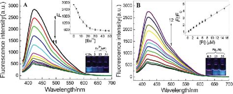 Table 1 From Highly Selective Detection Of Phosphate In Very Complicated Matrixes With An Off On
