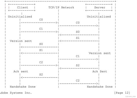 Rtmp协议格式rtmp数据格式 Csdn博客 Rtmp协议格式rtmp数据格式 Csdn博客
