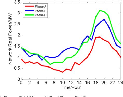 Figure From A Comprehensive Three Phase Load Flow Method For Integrated MV And LV Distribution