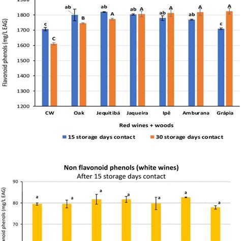 Flavonoid And Non Flavonoid Phenols Quantified In Red And White Wines