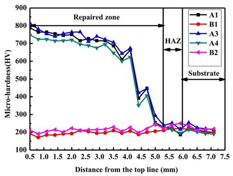 Microhardness Distribution According To The Distance From The Surface Download Scientific
