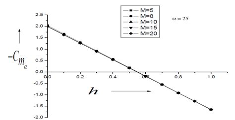Variation Of Stiffness Derivative With Pivot Position Download