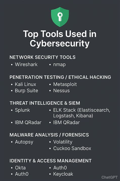 🔐 Top Tools Used In Cybersecurity Field 🔍 Hardik Saxena