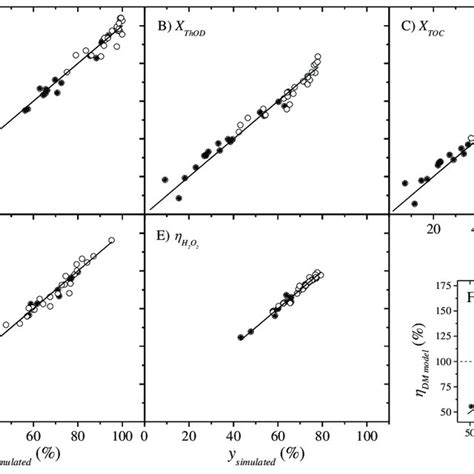 Response Variables Obtained With The Six Factor Doehlert Matrix