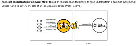 Gaurav Suman On Linkedin Mqtt Kafka