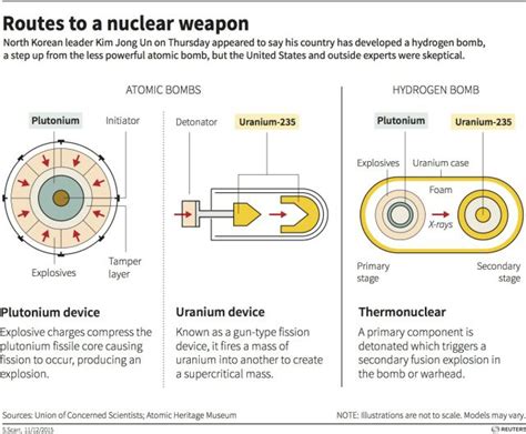 Hydrogen Bomb Vs Atomic Bomb Blast Radius Ground Zero Milwaukee If