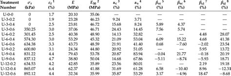 Parameters Obtained From Ucs And Ccc Tests Download Scientific Diagram
