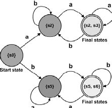 Deterministic Finite Automata 12 Download Scientific Diagram