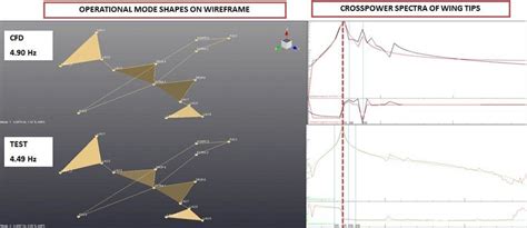 Comparison Of The Most Dominant Mode Between Simulation And Testing Download Scientific Diagram