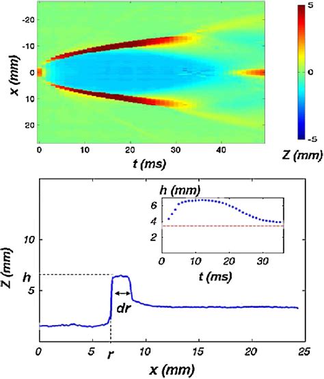 Color Online Top Spatiotemporal Diagram Of The Height Of The Download Scientific Diagram