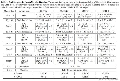 【论文讲解】CMT: Convolutional Neural Networks Meet Vision Transformers-CSDN博客
