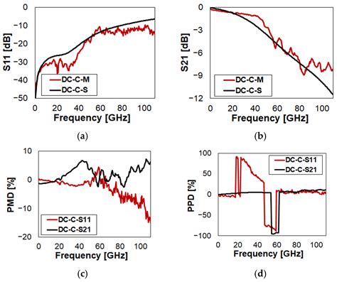 Modelling Validation And Experimental Analysis Of Diverse Rf Mems Ohmic Switch Designs In View