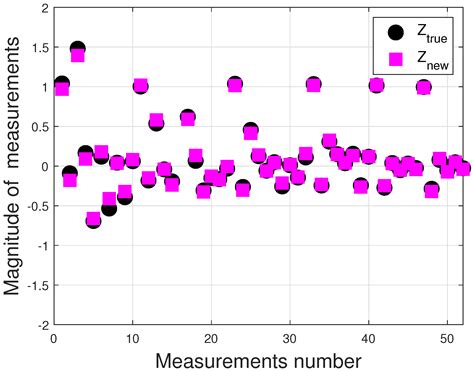 Joint Detection And State Estimate With Gsas In Pmu Based Smart Grids
